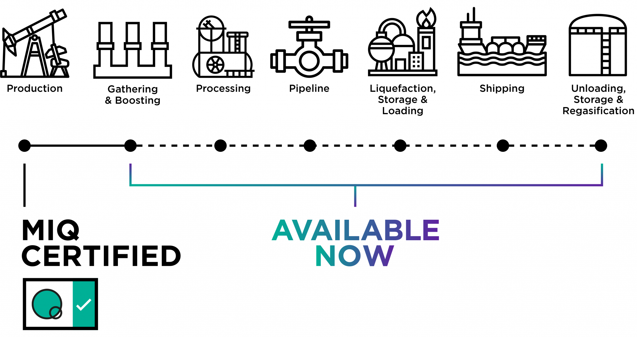 Certified Supply Chain - MiQ