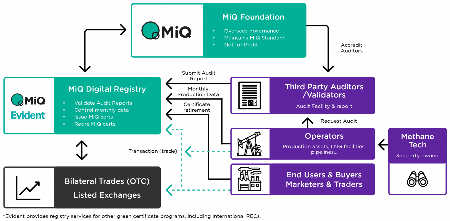 Governance Structure - MiQ