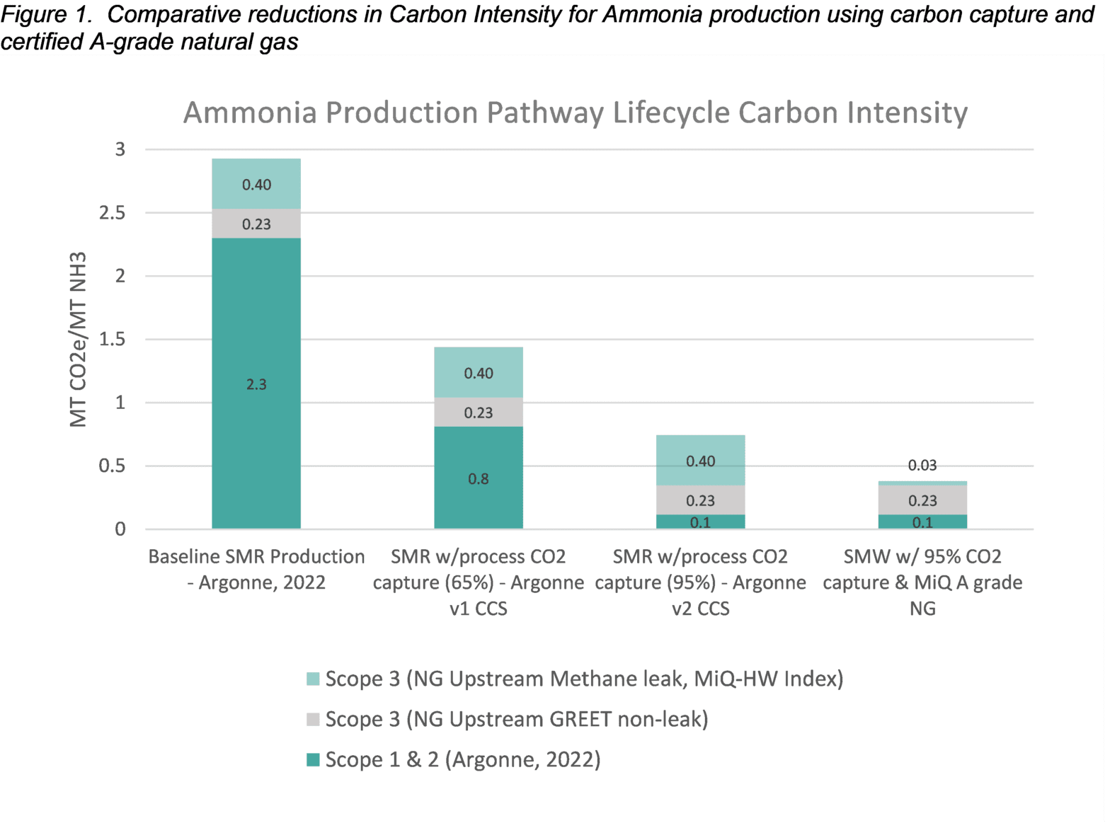 Reduction of Scope 3 emissions in Ammonia Production Through ...